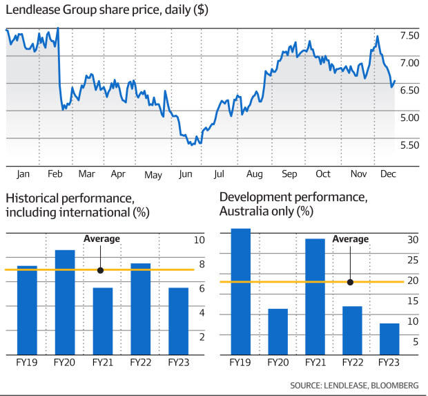 LLC ASX: Lendlease’s long-time bankers nervously face developer’s new era