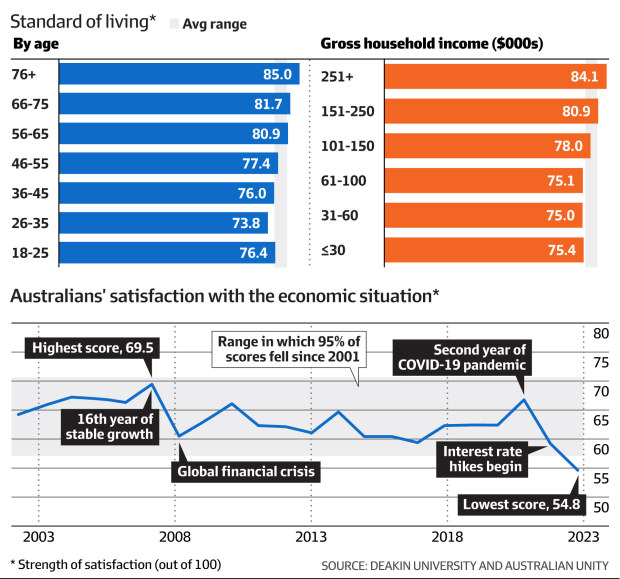 Cost of living Australia: What your salary says about how happy you are