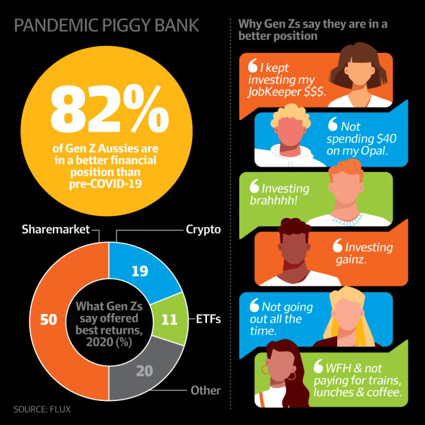 Pandemic tops up Gen Z piggy banks