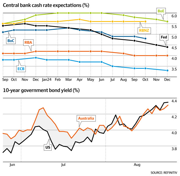 Australia interest rates: bond yields surge to decade high ahead of ...