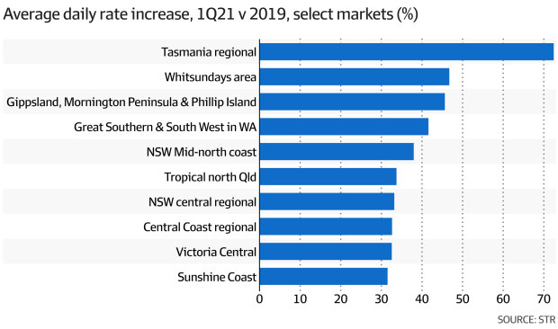 Why regional hotel prices are soaring