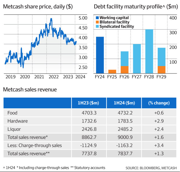 Metcash in $300m raise, will pay 6.9-times earnings for Superior Food