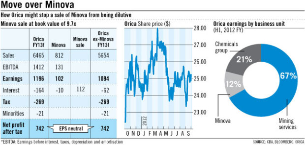 Minova sale could make sense for Orica