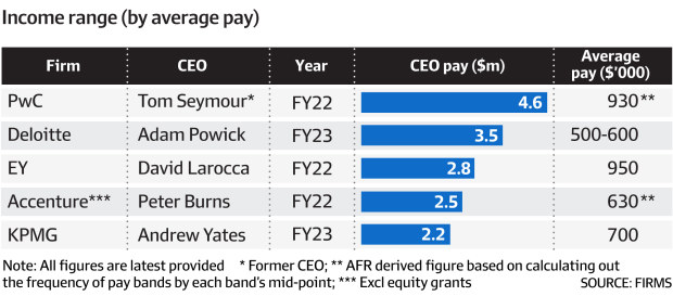 Revealed: Average partner pay at major consulting firms Accenture, PwC ...