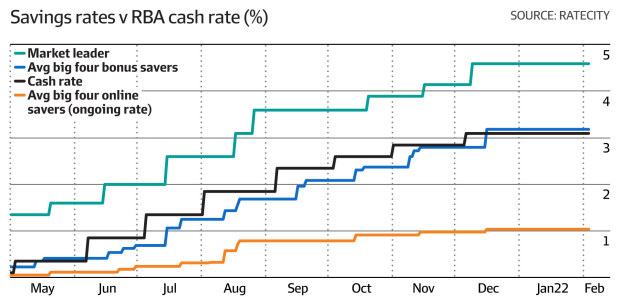 RBA interest rates: Strategies for securing a sixfold savings rate increase