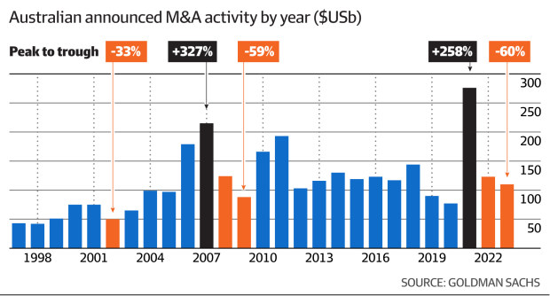 Takeover targets: The chart that gives Goldman confidence M&A is on the up