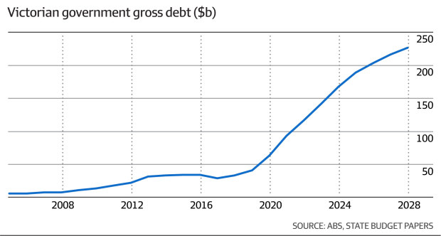 Victorian budget: How Victoria was set up to fail