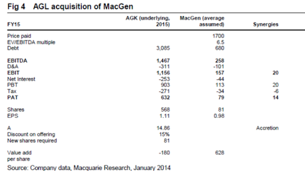 MacGen accretive for AGL at $1.7bn: Macquarie