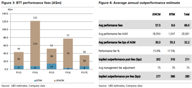 Performance fees a worry for BT Investment Management, UBS says