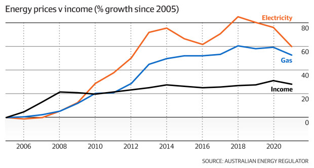 Higher prices a cost of energy transition