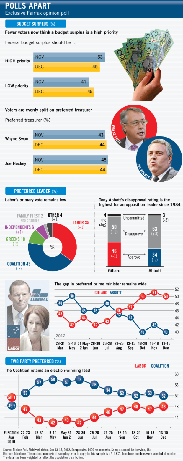 Infographic | Nielsen poll results at a glance