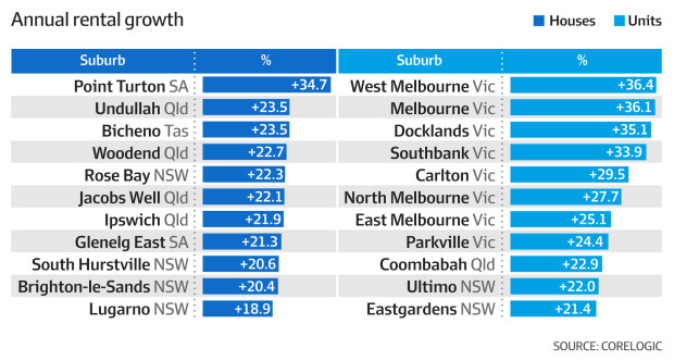 Sydney suburb Rose Bay posts $378 weekly rental increase as supply falls
