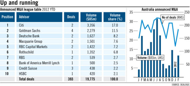 Citi’s burst of energy puts it ahead in M&A table