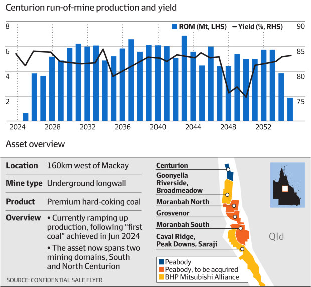 Peabody Energy shops minority stake in $US1.6b Centurion coal mine