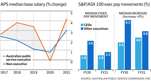 C-suite executives enjoy 4pc pay rise