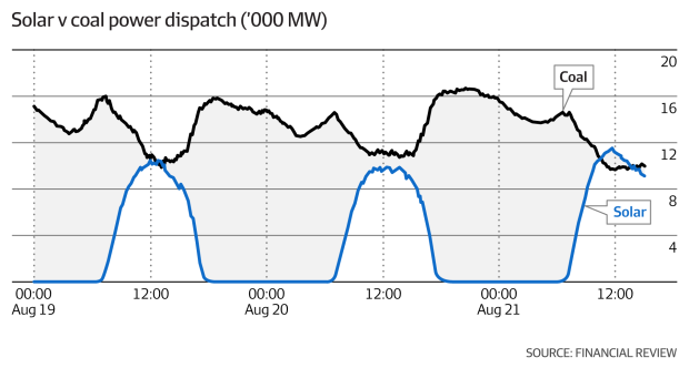 Solar overtakes coal for the first time in winter