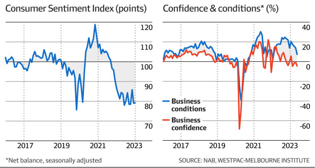 Consumer and business sentiment sours amid interest rate and recession ...