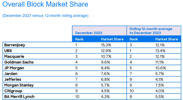 Barrenjoey, UBS first out of the blocks