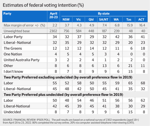 Election 2022: Coalition holds ground in Queensland amid coal fight ...