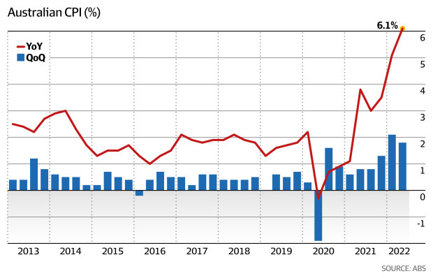 Headline inflation jumps to 6.1pc