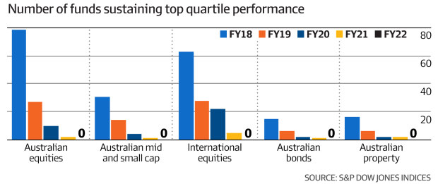Fund manager performance: Five-year winning streak eludes all fundies ...
