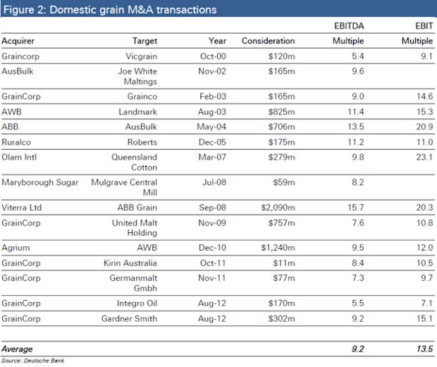 GrainCorp, ADM beef up advisory roles