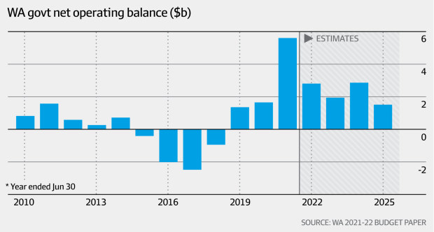Western Australia’s surplus boosted by a ‘corrupt’ GST bargain