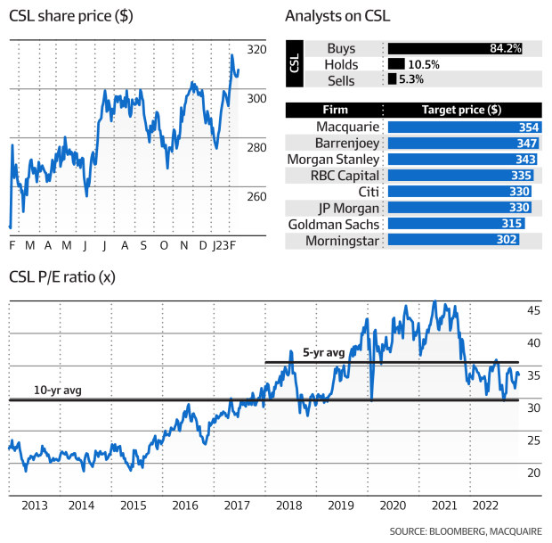CSL ASX: Is CSL a $300 stock? Fundies unpack its world-class valuation