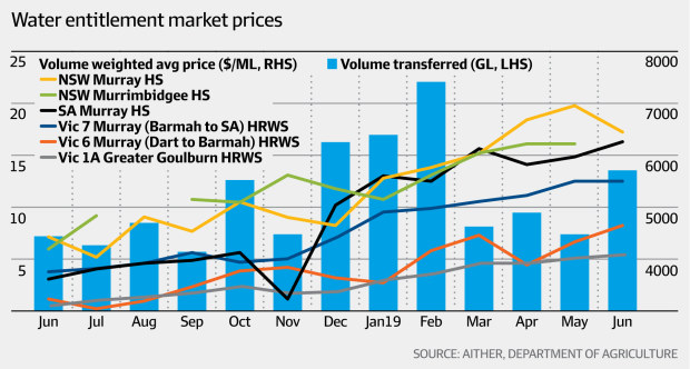 High water prices driving growers out of Murray Darling Basin