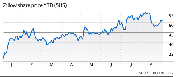 Zillow, a key investment of Will Vicars’ Caledonia and the Packers ...