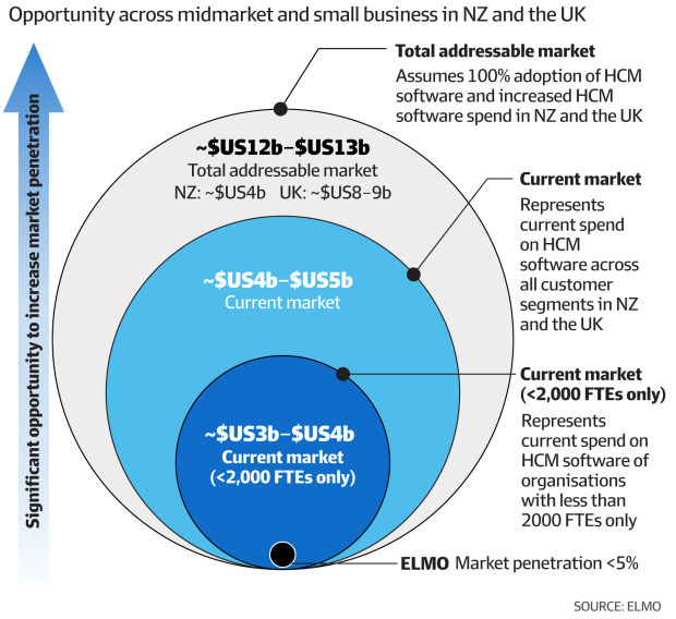 Bain Capital preps first round bid for K1’s Elmo Software