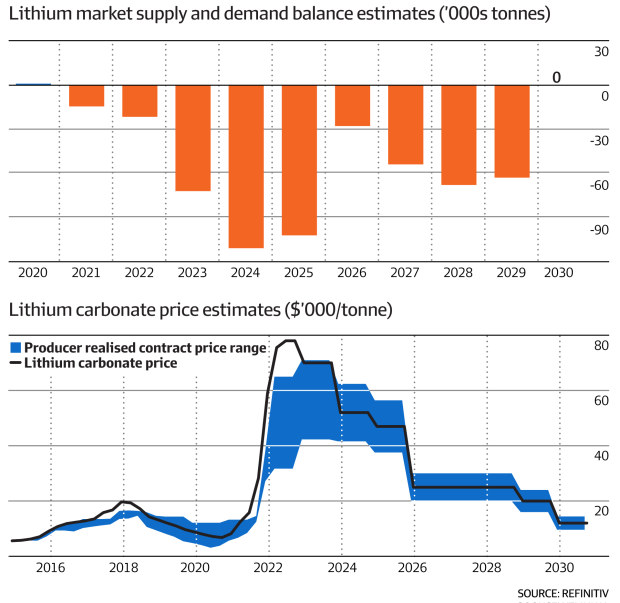 Lithium price: Morningstar crowns world’s top lithium stock plays