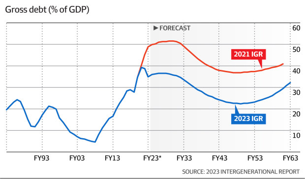 Intergenerational Report: Treasurer Jim Chalmers says Australia can ...