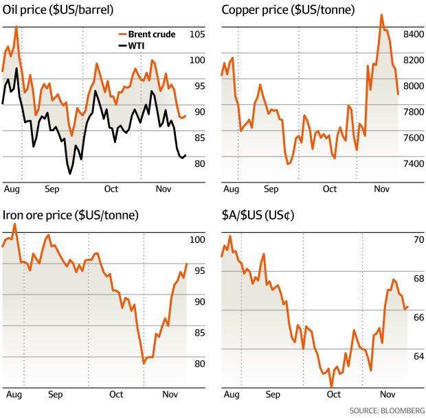 Iron ore, oil: Commodity prices struggled as rising cases of COVID-19 in China increased ...