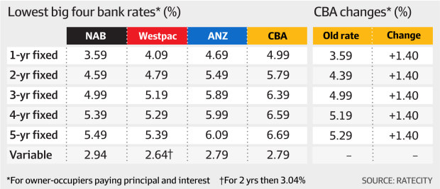 CBA increases fixed rates by 140 basis points