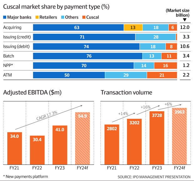 Cuscal talks up mid-teens growth, market share; IPO pricing next week
