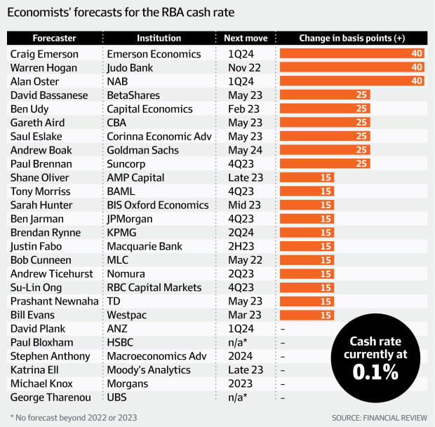 Economists cast doubt on RBA rate hike plans