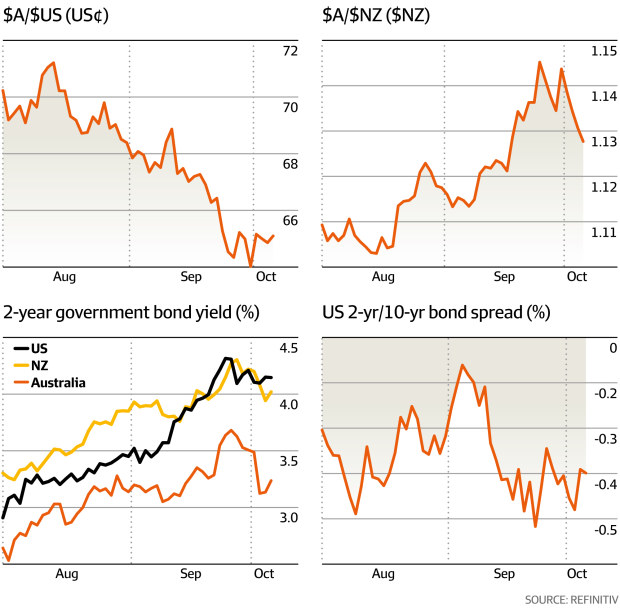 OPEC, US data keep Fed on course for steep rate rises
