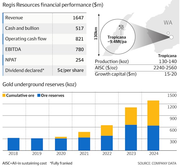 Regis Resources: Hints at Tropicana gold project buyout despite denying ...