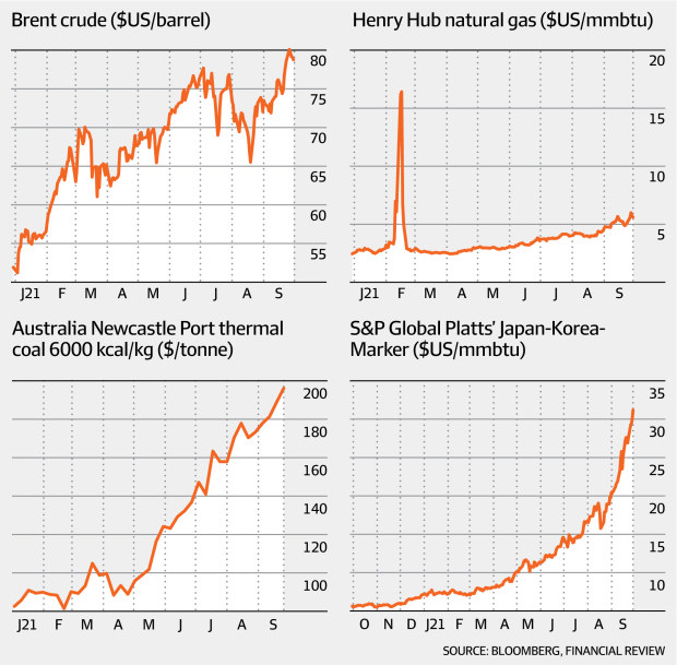Soaring energy prices reveal structural weakness in the market