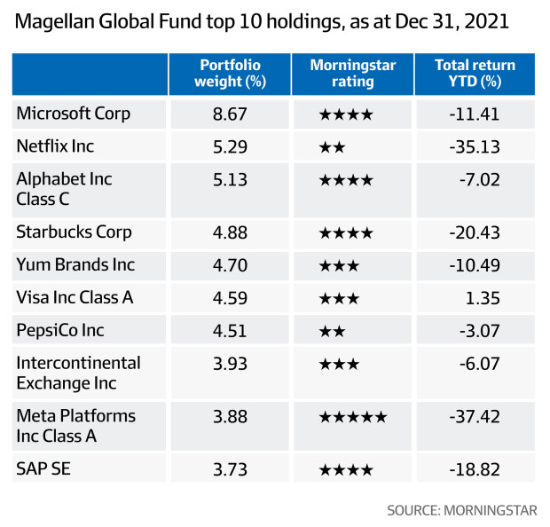 Magellan funds cop downgrades at Morningstar