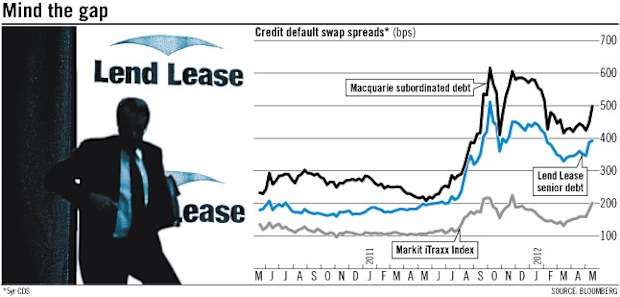 Lend Lease spreads show credit rating under pressure