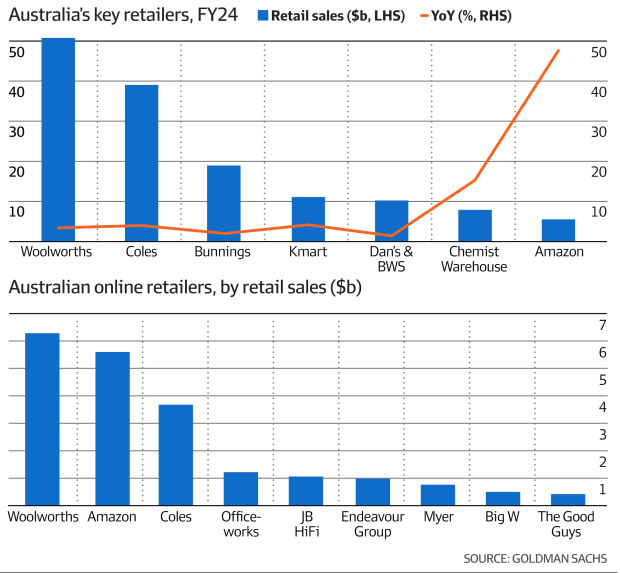 Amazon Australia is turning into a serious rival for major supermarkets ...