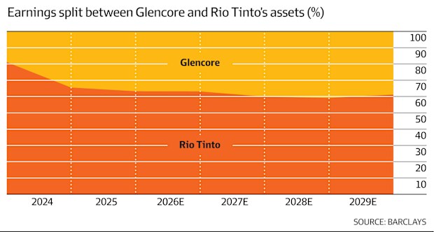 Rio Tinto and Glencore: Potential merger hinges on coal assets and ...