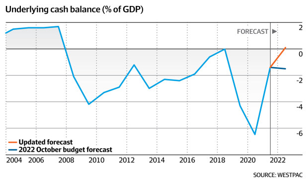 Budget 2023 closes in on first surplus in 15 years as taxes soar