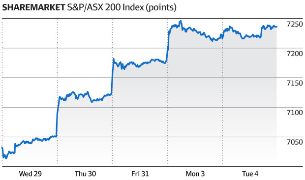 ASX200 closing bell:ASX adds 0.2pc after RBA leaves rates on hold