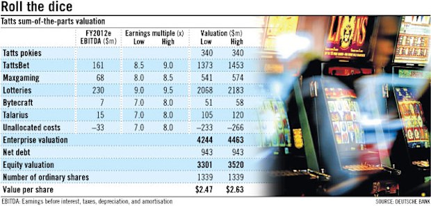 Tatts tipped as a big winner in SA Lotteries jackpot