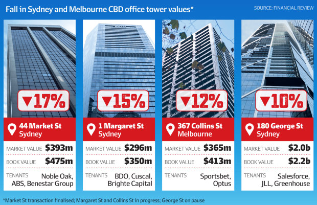 Commercial property valuations: Crunch time for office towers