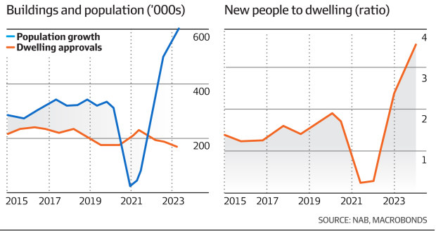 Two factors making Australia’s housing crisis worse
