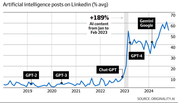 Artificial intelligence: LinkedIn is in danger of being overwhelmed by ...